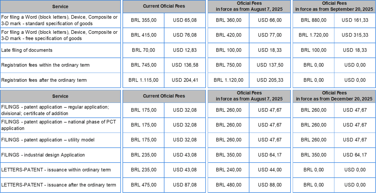Relevant Changes in the INPI Schedule of Fees | Guerra IP